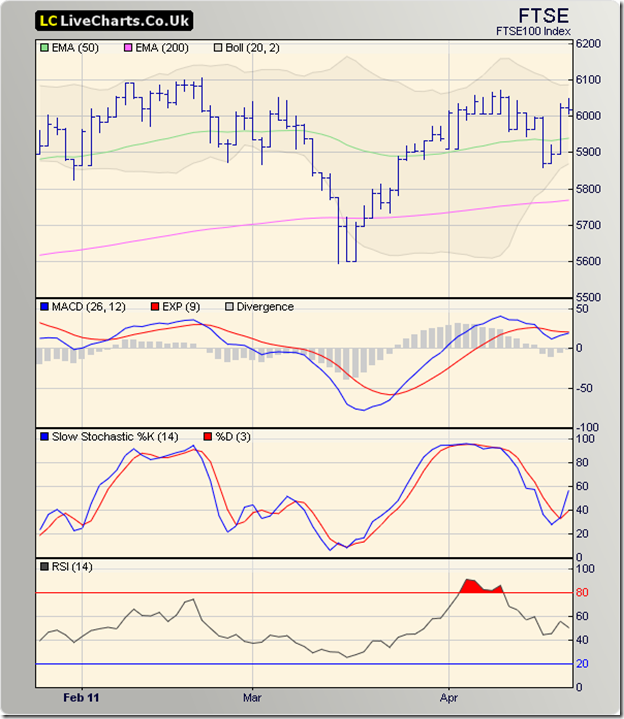 Stocks Exchange: Stock Index Chart Patterns – S&P 500 and FTSE 100 ...
